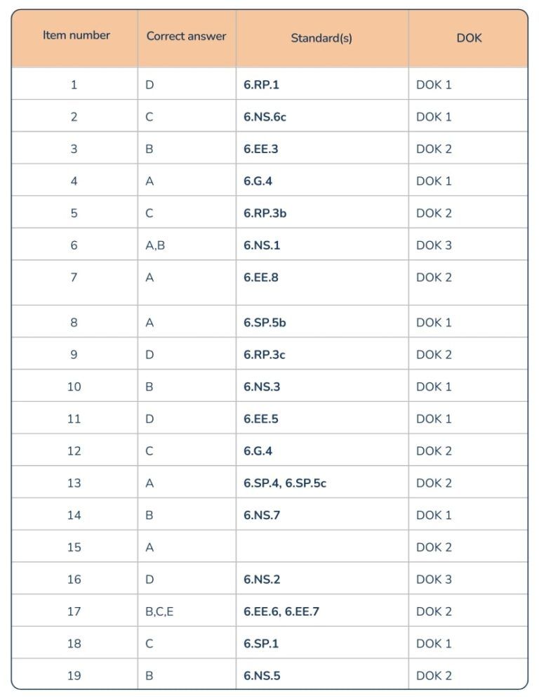6th Grade Math Test And Answer Key: Prep For State Assessments