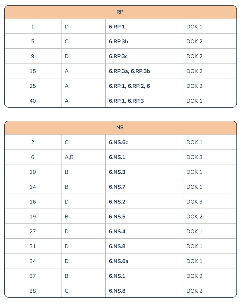 6th Grade Math Test And Answer Key: Prep For State Assessments