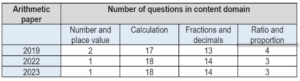 Year 6 Arithmetic Questions: 36 SATs-Style Questions and Answers