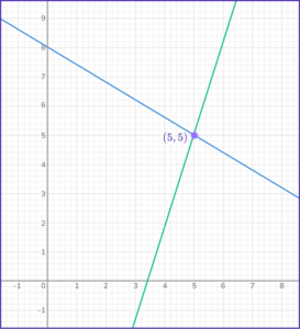 Intersecting Lines - Math Steps, Examples & Questions