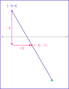 How To Find Midpoint - Math Steps, Examples & Questions