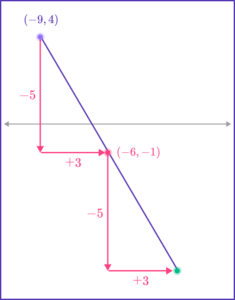 How To Find Midpoint - Math Steps, Examples & Questions