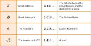 Irrational Numbers - Math Steps, Examples & Questions