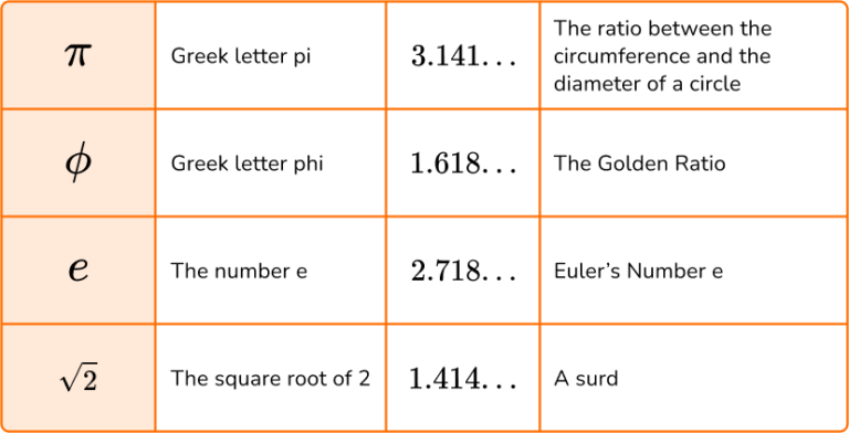 Irrational Numbers - Math Steps, Examples & Questions