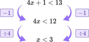 Linear Inequalities - Math Steps, Examples & Questions