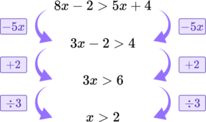 Linear Inequalities - Math Steps, Examples & Questions