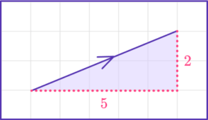 Magnitude of a Vector - Math Steps, Examples & Questions