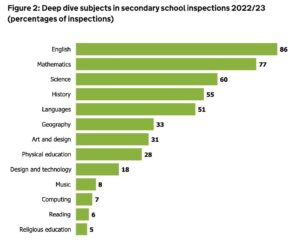 Ofsted Deep Dive: What You Need To Know And How To Prepare