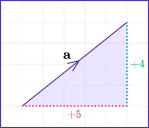 Subtracting Vectors - Math Steps, Examples & Questions