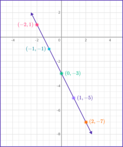 Graphing Linear Equations - Math Steps, Examples & Questions
