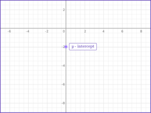 Graphing Linear Equations - Math Steps, Examples & Questions