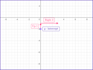 Graphing Linear Equations - Math Steps, Examples & Questions