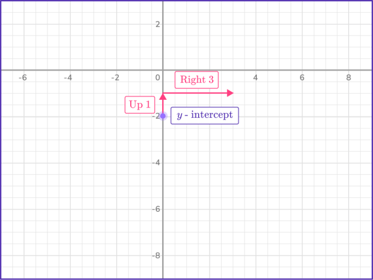 Graphing Linear Equations - Math Steps, Examples & Questions