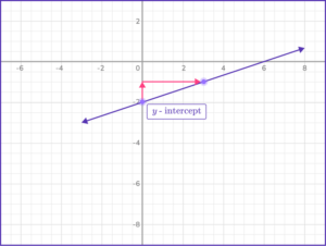 Graphing Linear Equations - Math Steps, Examples & Questions