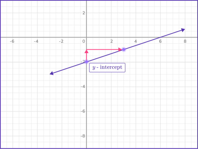 Graphing Linear Equations - Math Steps, Examples & Questions