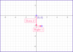 Graphing Linear Equations - Math Steps, Examples & Questions