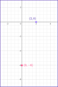 Graphing Linear Equations - Math Steps, Examples & Questions