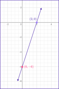 Graphing Linear Equations - Math Steps, Examples & Questions