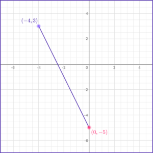 Graphing Linear Equations - Math Steps, Examples & Questions