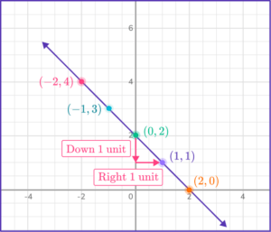 Graphing Linear Equations - Math Steps, Examples & Questions