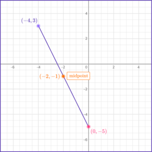Graphing Linear Equations - Math Steps, Examples & Questions