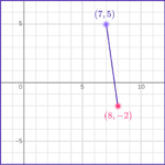 Graphing Linear Equations - Math Steps, Examples & Questions