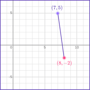 Graphing Linear Equations - Math Steps, Examples & Questions