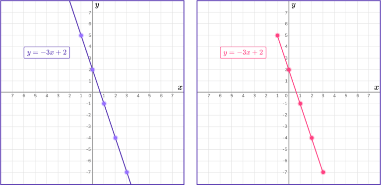 Graphing Linear Equations - Math Steps, Examples & Questions