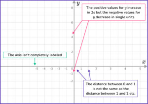 Graphing Linear Equations - Math Steps, Examples & Questions