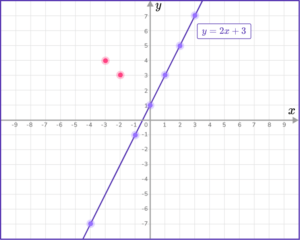 Graphing Linear Equations - Math Steps, Examples & Questions
