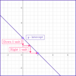 Graphing Linear Equations - Math Steps, Examples & Questions