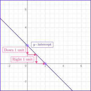 Graphing Linear Equations - Math Steps, Examples & Questions