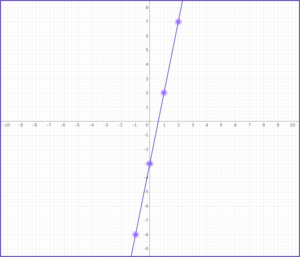Graphing Linear Equations - Math Steps, Examples & Questions