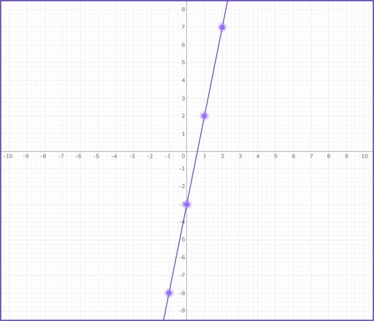 Graphing Linear Equations - Math Steps, Examples & Questions