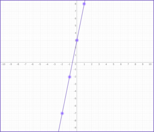 Graphing Linear Equations - Math Steps, Examples & Questions