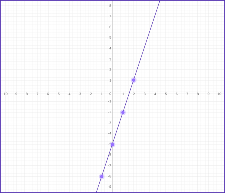 Graphing Linear Equations - Math Steps, Examples & Questions