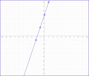 Graphing Linear Equations - Math Steps, Examples & Questions