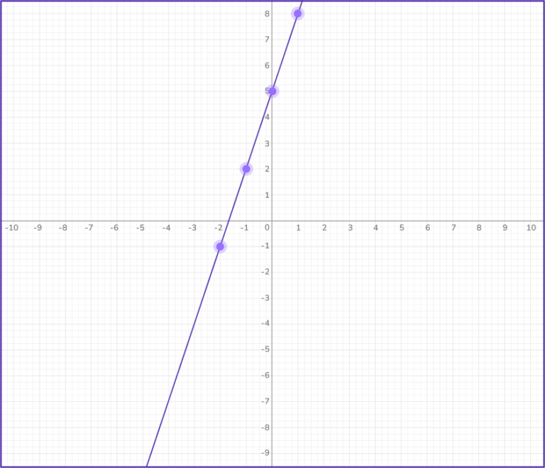 Graphing Linear Equations - Math Steps, Examples & Questions