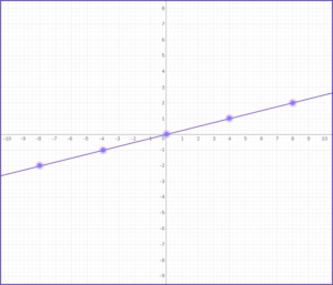 Graphing Linear Equations - Math Steps, Examples & Questions