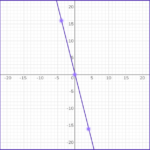 Graphing Linear Equations - Math Steps, Examples & Questions