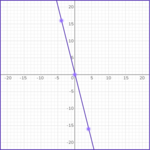 Graphing Linear Equations - Math Steps, Examples & Questions