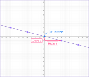 Graphing Linear Equations - Math Steps, Examples & Questions