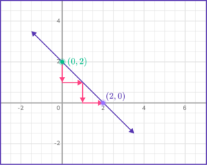 Graphing Linear Equations - Math Steps, Examples & Questions
