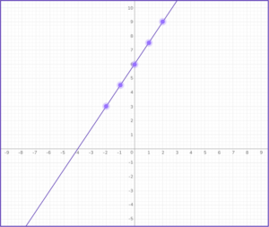 Graphing Linear Equations - Math Steps, Examples & Questions
