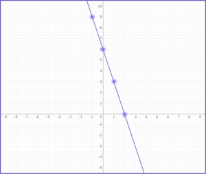 Graphing Linear Equations - Math Steps, Examples & Questions