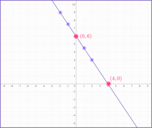 Graphing Linear Equations - Math Steps, Examples & Questions