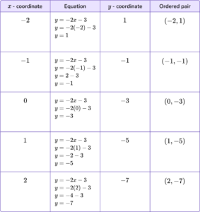 Graphing Linear Equations - Math Steps, Examples & Questions