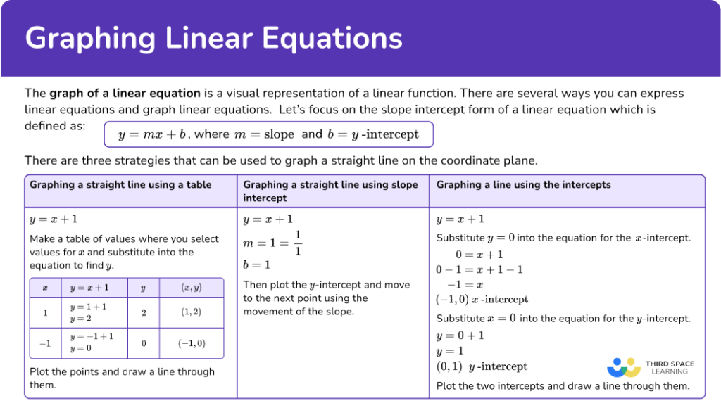 Graphing Linear Equations - Math Steps, Examples & Questions