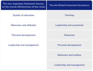 The Ofsted Inspection Framework: A Guide For School Leaders