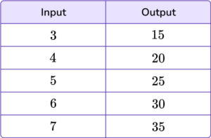 Input Output Tables - Math Steps, Examples & Questions